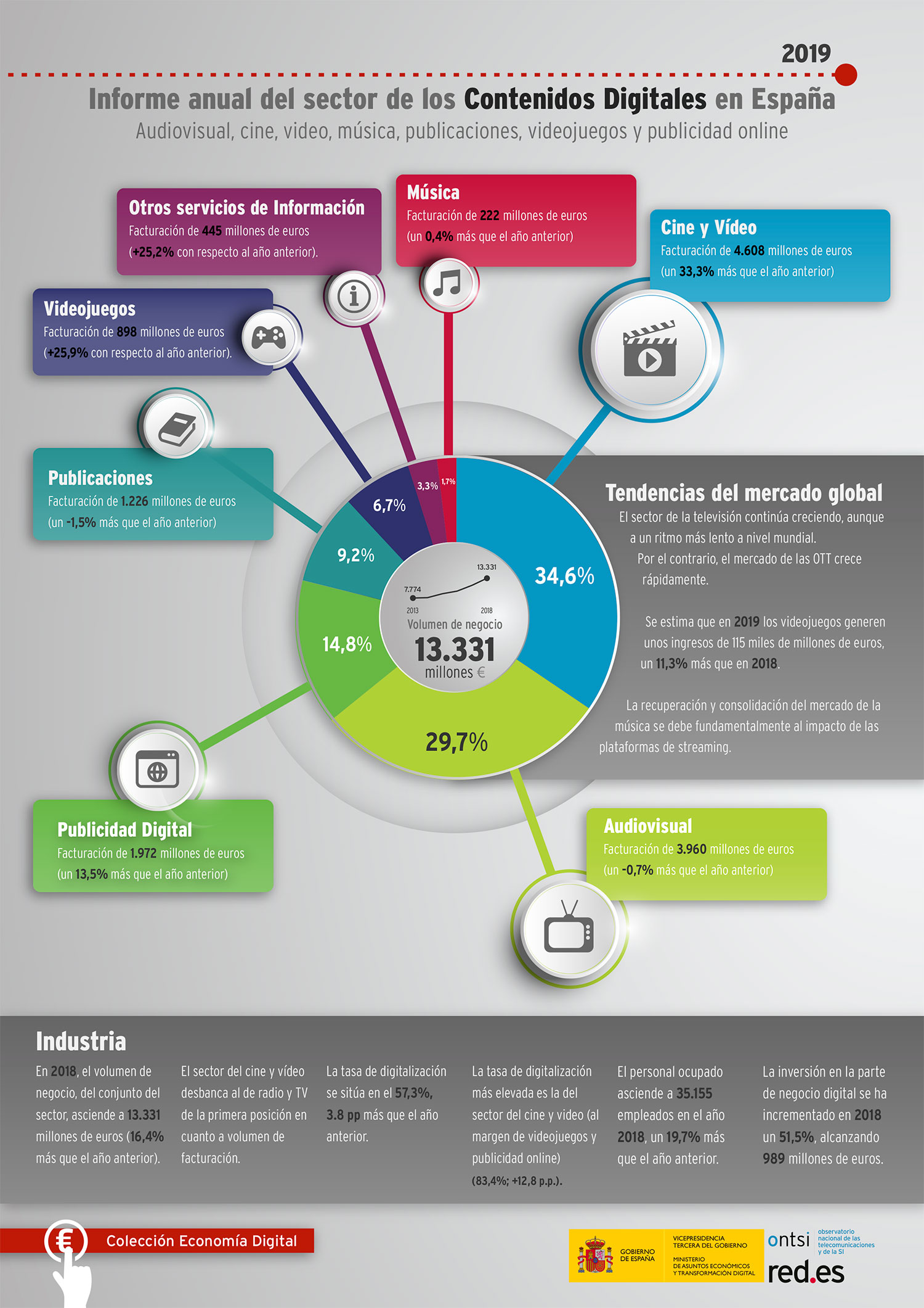 Evolución del sector de los contenidos digitales españoles hasta 2019 ...